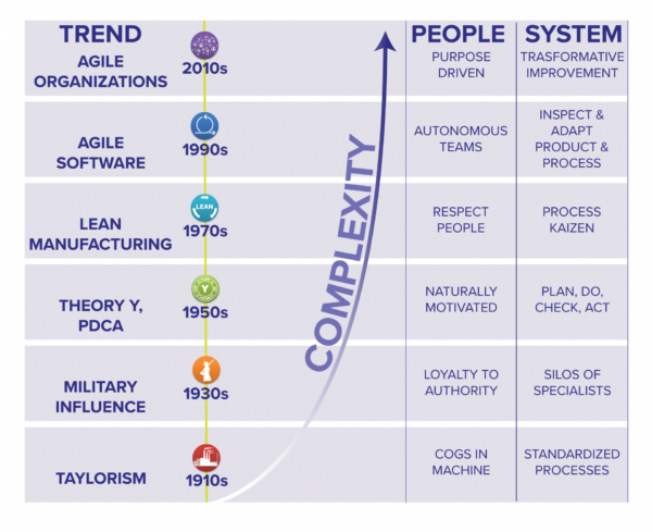 The History of Management Trends – [Agile for All]