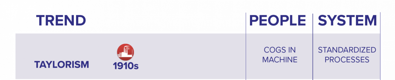 The History of Management Trends – [Agile for All]